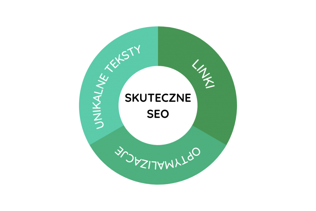 Optymalizacja SEO serwisu a pozycja strony internetowej i efekty w rankingu wyszukiwarki - Blog ...