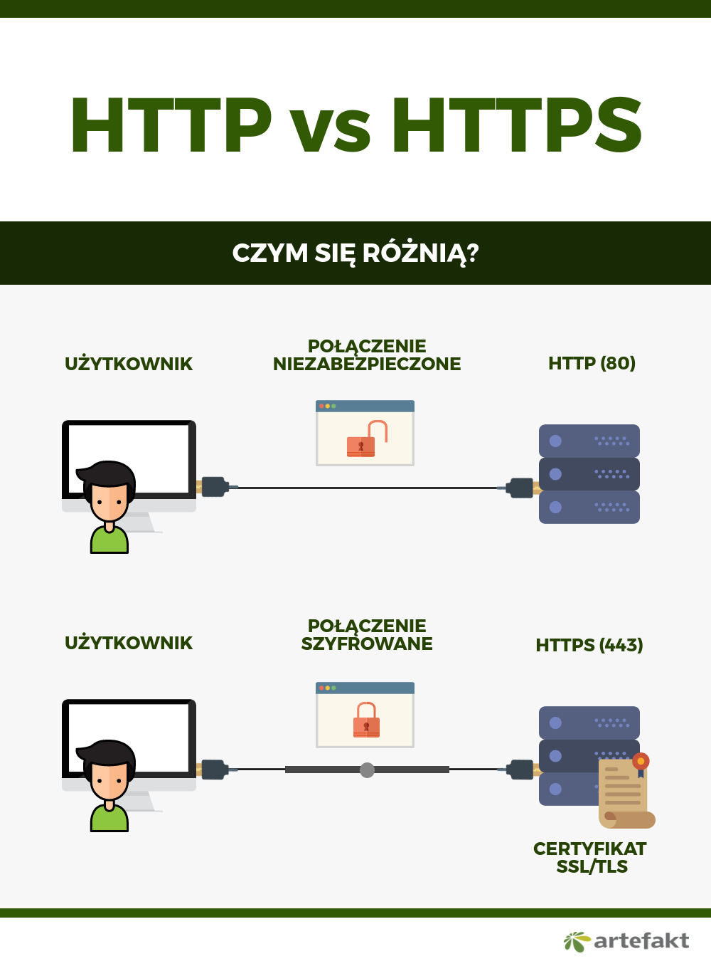 Czym różni się protokół HTTPS od protokołu HTTP? (HTTP a HTTPS) - Blog Artefakt